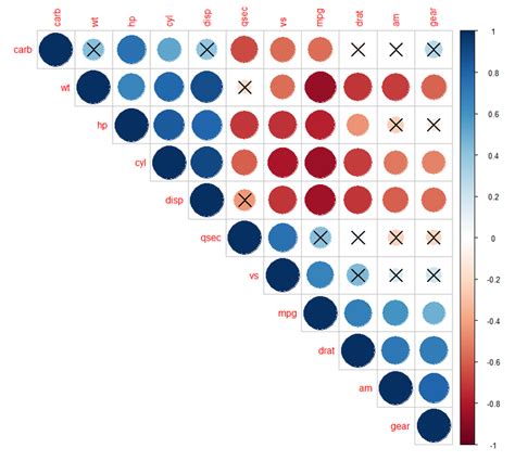 Visualize Correlation Matrix Using Correlogram In R Programming