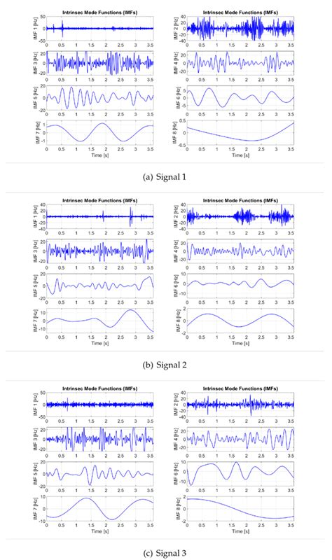 A Comparative Analysis Between Fft Emd And Eemd For Epilepsy Detection