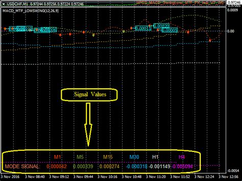 Macd Swing Low Multi Time Frame Indicator Buy Trading Indicator For