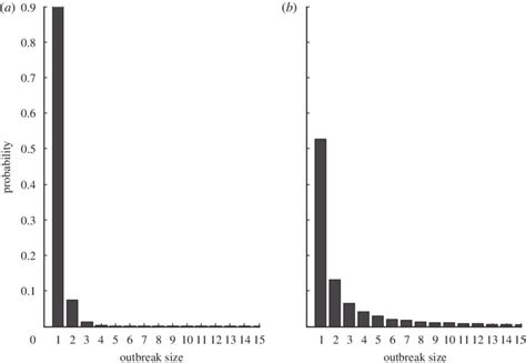 Outbreak Size Distributions For Fixed R 0 A R 0 ¼ 01 And B R 0 ¼