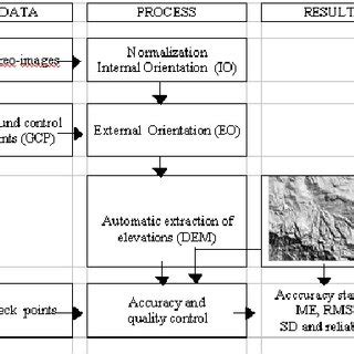 Common Work Flow Of DEM Generation Download Scientific Diagram