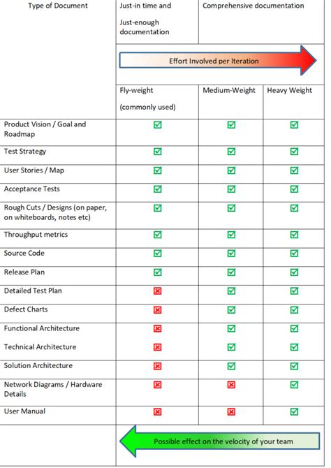 Documentation In Agile Teams My Agile Diary