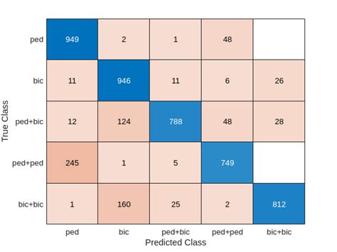 Pedestrian And Bicyclist Classification Using Deep Learning Matlab
