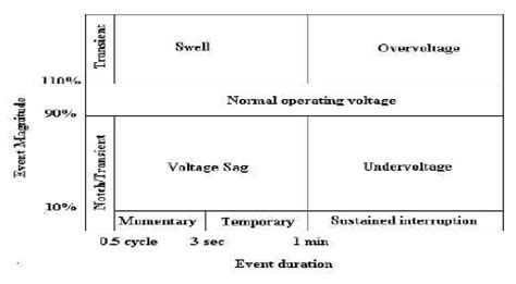 Power Quality Issues And Its Mitigation Techniques Power Quality Blog