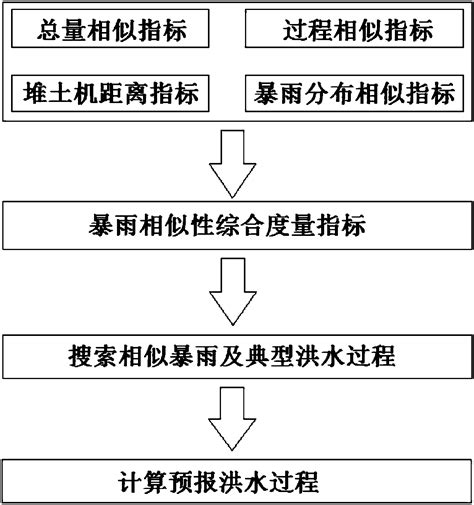 Method Of Advanced Flood Early Warning And Forecasting Eureka Patsnap