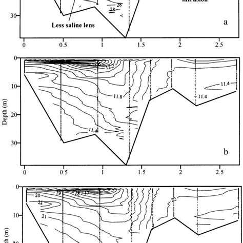 A Salinity B Temperature And C Sigma T Vertical Distributions In