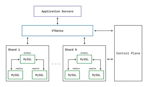 Vitess — Planetscale