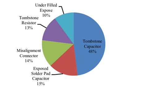 Printed Circuit Assembly Problem Identification Download Scientific