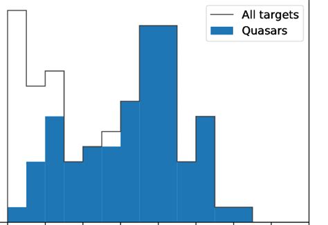 Redshift Distribution Of Spectroscopically Observed Targets Download