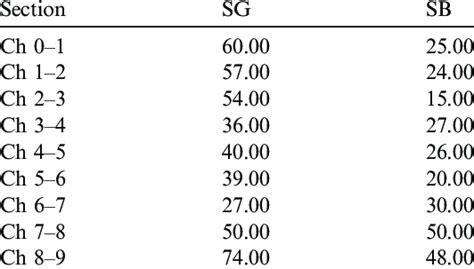 Laboratory Cbr Values For Subgrade And Sub Base Layers Download