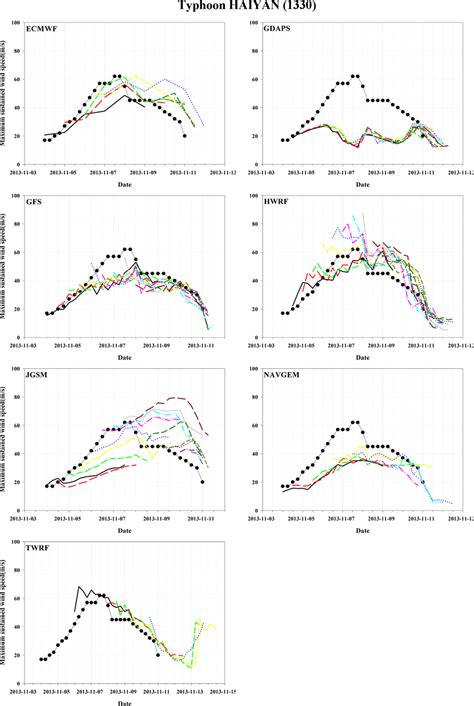 Typhoon Haiyan S Best Track Maximum Sustained Wind Speeds And Download Scientific