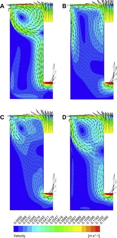 Velocity Contour And Vector Plots For K ω Sst A Rng K ∊ B Linear Download Scientific