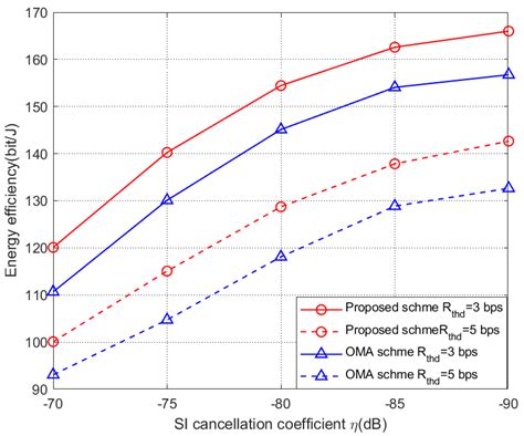 Energy Efficient Power Allocation For Full Duplex Device To Device Underlaying Cellular Networks