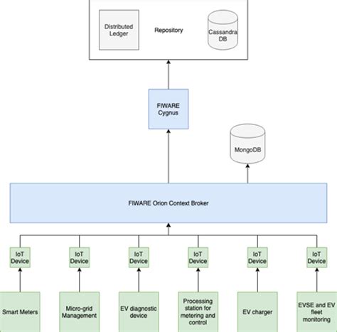 fiware context broker the engine for future energy systems fiware