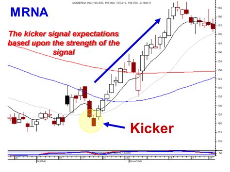 The Kicker Signal One Of The Most Powerful Candlestick Reversal