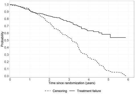 Models For Multi State Survival Data 4 Intuition For Marginal Models