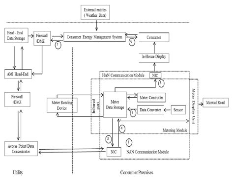 Proposed Modifications To The Smart Metering System Architecture