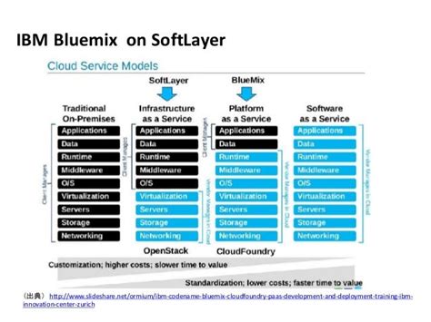 tryed ibm bluemix