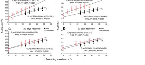As Fig 4 But For Common Carp Download Scientific Diagram