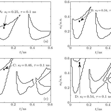 Rp Regions In The Parameter Space Of Feedback Delay Time τ And Feedback Download Scientific