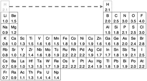 Electronegativity And Bond Types Polar Nonpolar Ionic Explained