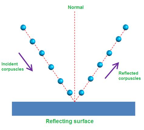 Huygens Principle Interference Of Light Waves And Youngs Experiment