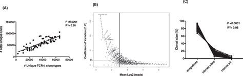 TCR Sequencing Analysis And Clonal Size Of TCR Repertoire In HAM TSP Download Scientific