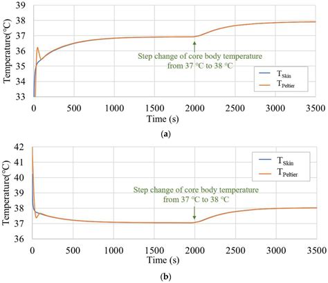 Development Of A Core Body Thermometer Applicable For High Temperature Environment Based On The