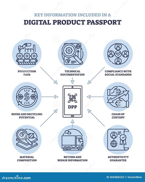 Digital Product Passport Diagram Shows Interconnected Elements Like Technical Documentation