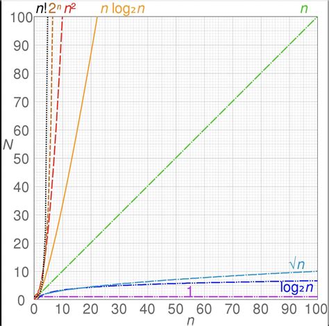 算法复杂度分析 Csdn博客