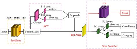 The Network Structure Of Mask R Cnn 24 Pafpn Based On Fpn Pafpn Download Scientific Diagram
