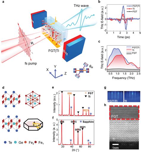 Thz Emission Spectroscopy And Sample Characterization A Schematic Download Scientific Diagram
