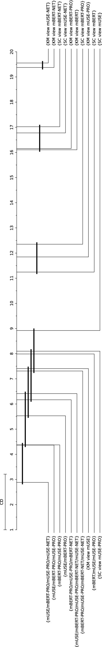 Models Average Ranking Resulting From The Post Hoc Nemenyi Test