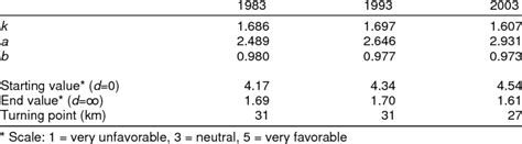 Coefficients And Indicators Of The Modified Exponential Download Table