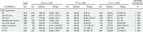 Association Of Rs12459419 Genotype With Cell Surface Cd33 Expression In