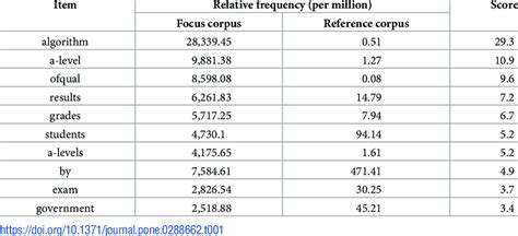 The Top Ten Words With The Highest Keyness Score Download Scientific Diagram