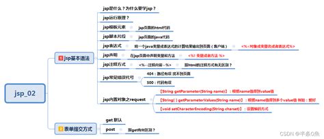javaweb02 jsp基本语法and表单提交方式 csdn博客