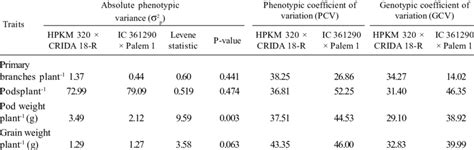 Estimates Of Absolute And Standardized Measures Of Variation In F 2 3 Download Scientific