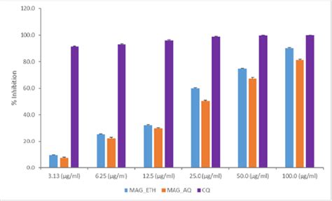 Antimalarial Activity Of Aqueous And Ethanol Extracts Of Moringa Download Scientific Diagram