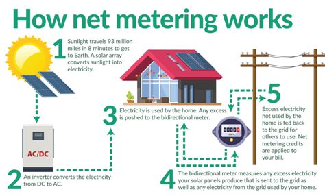 Solar Net Metering Snohomish County PUD