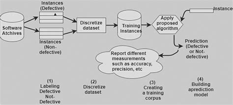 General Model Of Software Defect Prediction Within Projects Using