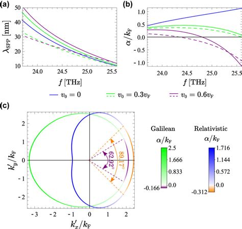 Spp Wavelength Attenuation Constant And Isofrequency Contours When