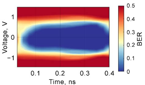 A Eye Diagram Of Victim Signal With Crosstalk B Ber Diagram Of