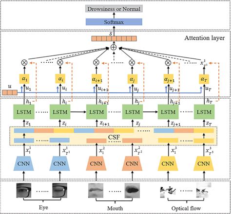Figure 1 From Isotropic Self Supervised Learning For Driver Drowsiness Detection With Attention