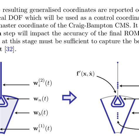 First Reduction Step Craig Bampton Cms Download Scientific Diagram