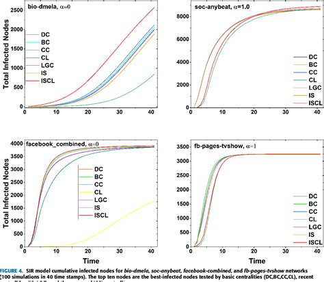 Figure 1 From Convex Isolating Clustering Centrality To Discover The