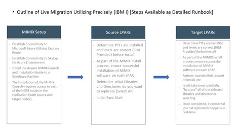 Hot Migration Overview Skytap Well Architected Framework