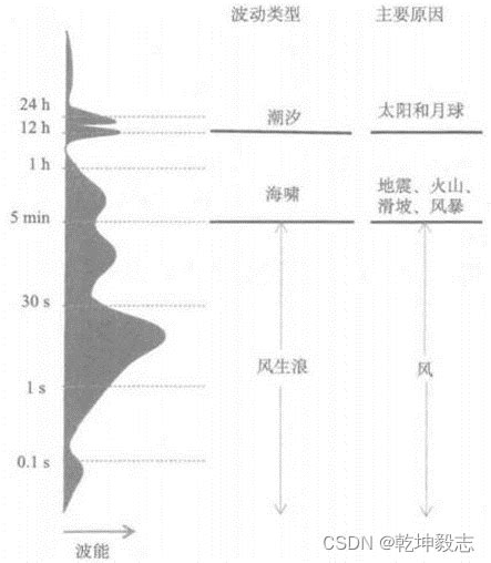海洋科学—物理海洋学 第六章 海洋中的波动现象 尾迹流动孤立波 Csdn博客
