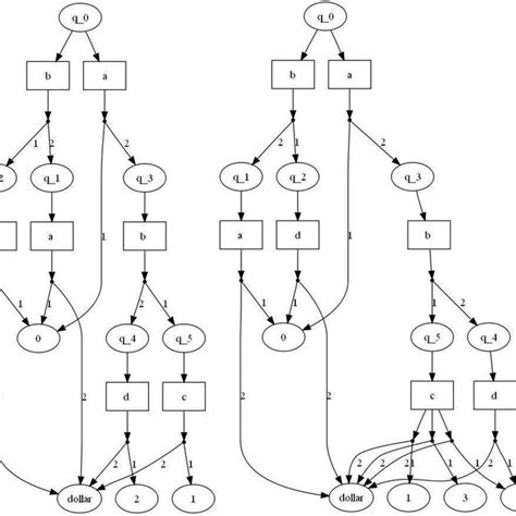 Tree Automaton Representation A Initial Tree Automaton B Fixed Point Download Scientific