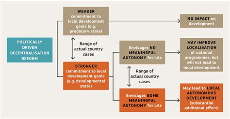 3 1 The Tenuous Link Between Decentralisation And Development Capacity4dev